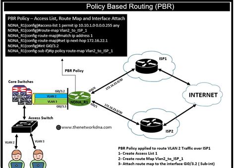 Networks Baseline ☑ On Linkedin Understanding Policy Based Routing Pbr