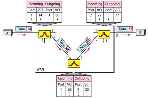 Virtual Circuit Networks