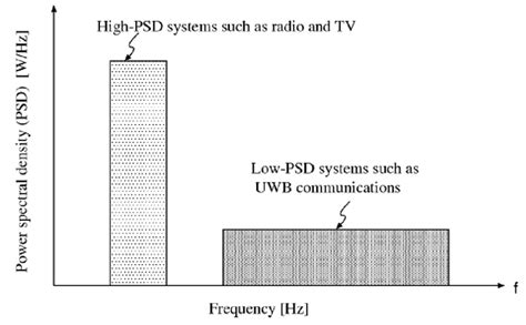 2 Comparison Between Uwb And Nb Signals In Terms Of Bandwidth And Download Scientific Diagram
