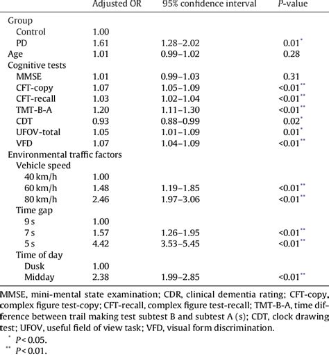 Logistic Regression Analysis Of Risk Factors For Unsafe Road Crossing