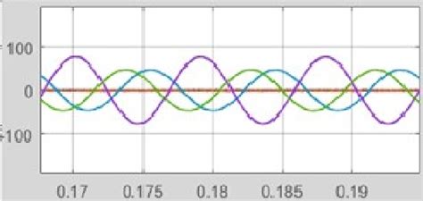 Current Simulation Waveforms Under Fault Tolerant Control With One Open Download Scientific