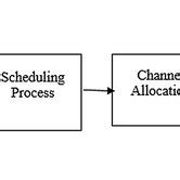 Block Diagram Of Packet Scheduling Process Download Scientific Diagram