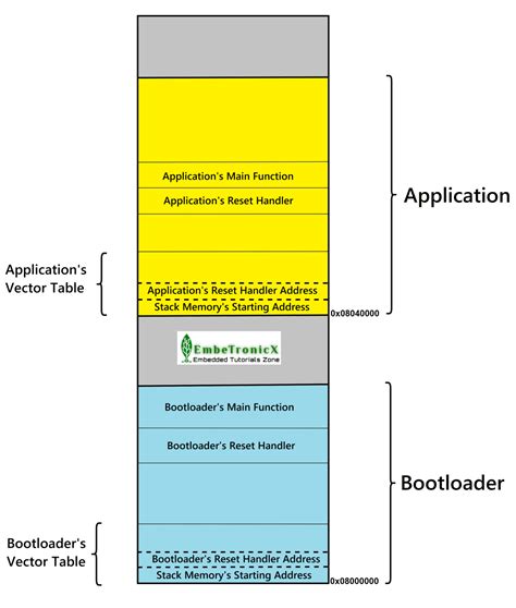 Stm32 Bootloader Implementation Step By Step Guide With Code