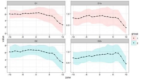 R Plot Lines With Their Standard Deviation On Different X Axis
