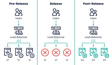 deployment strategies 101 types pros cons devops and more