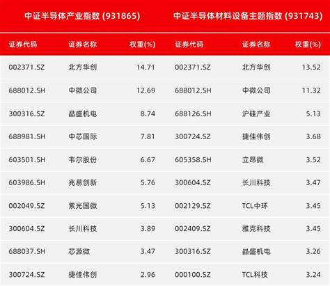 半导体材料设备与中证半导我愿称为同频共振的双胞胎 财富号 东方财富网