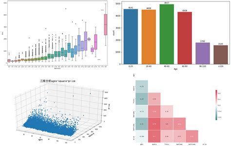 Python数据分析 房价的影响因素图解 知乎