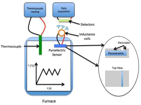 Investigation On Pyroelectric Ceramic Temperature Sensors For Energy