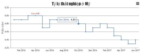 Code Javascript Tạo Biểu đồ And đồ Thị Bậc Thang