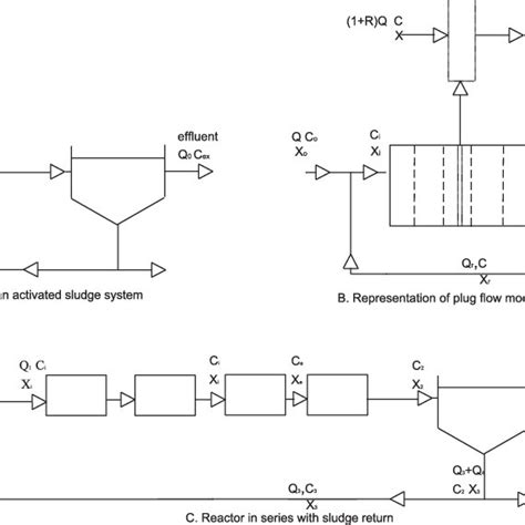 Schematic Representation Of Activated Sludge Reactor Download Scientific Diagram