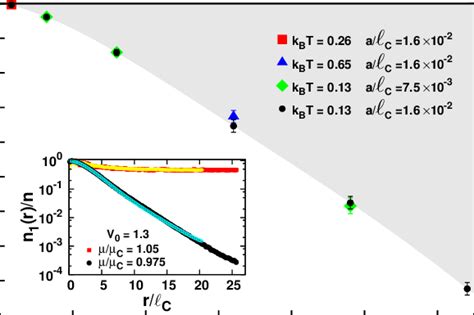 Color Online Superfluid Transition Temperature As A Function Of The Download Scientific