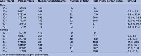 Incidence Rates By Age And Sex In Aboriginal People Download Table