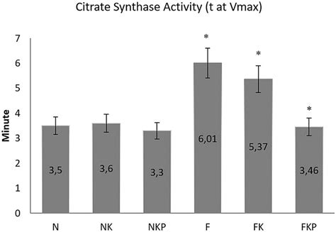 Citrate Synthase Activity Was Assessed After 16 H Incubation With The Download Scientific
