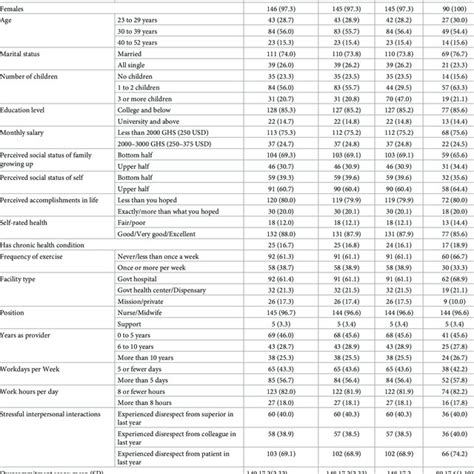 Participant Demographics And Selected Independent Variables N 150