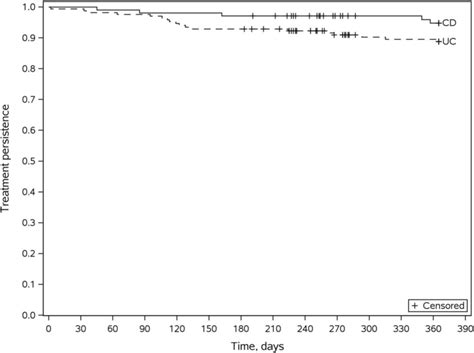 Switching To Subcutaneous Infliximab Maintenance Therapy Is Effective