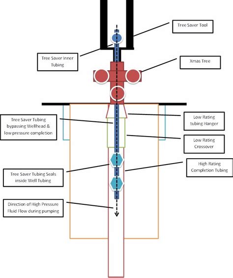 x mass tree isolation tool tree saver for hydraulic frac blog