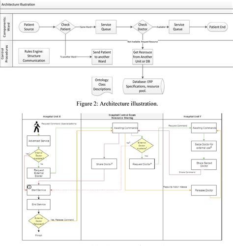 Figure 2 From Hybrid Composable Approach To Simulations In Healthcare Operations And Management