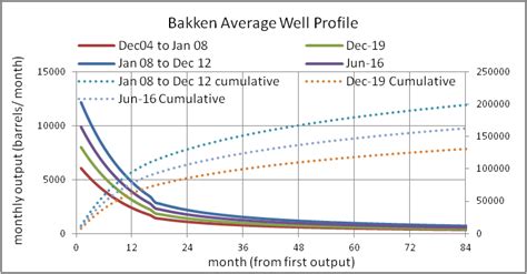 Peak Oil Climate And Sustainability Update On Bakken Model Using Hyperbolic Decline