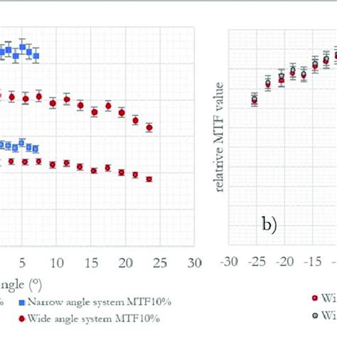 A Mtf 50 And Mtf 10 Plotted As A Function Of Projection Angle For