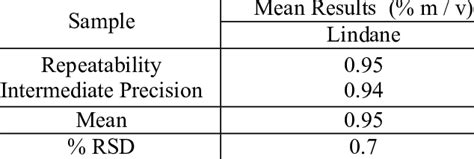 Repeatability Intermediate Precision Download Table