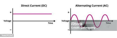 Vector Graph Or Chart Of Direct Current And Alternating Current Direct Current Voltage Is