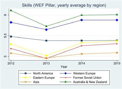 Skills To Enable Ict Wef Pillar Indicator Yearly Average By Region