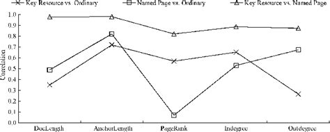 Figure 1 From Data Cleansing For Web Information Retrieval Using Query Independent Features