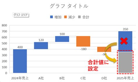 『excel』ウォーターフォールグラフ（滝グラフ）の作り方。増減を階段式に表す Excelの森