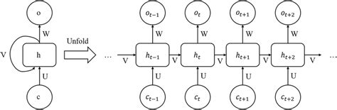 unfolding network of recurrent neural networks through time download