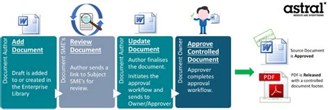 Controlled Document Solution Implementation Astral