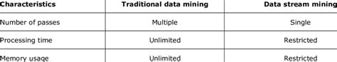 Comparison Between Traditional And Stream Data Processing Download Table