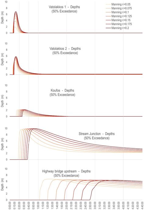 Temporal Evolution Of Water Depth Across The Five Reference Points Download Scientific Diagram