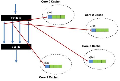 Openmp Performance Issue