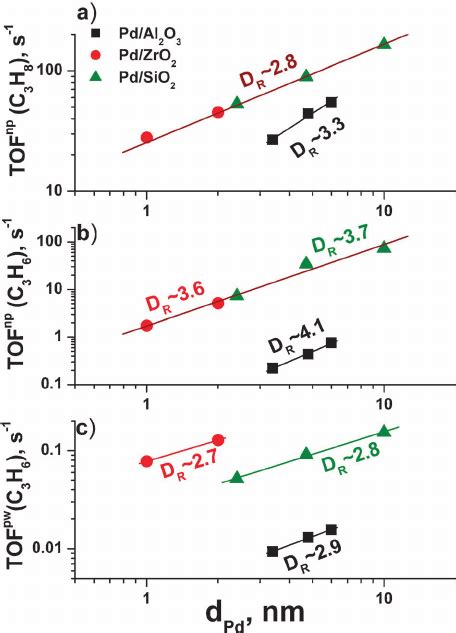 The Pd Particle Size Dependence Of The Specific Rates Of The