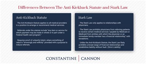 The Anti Kickback Statute And Stark Law Kickback Whistleblower