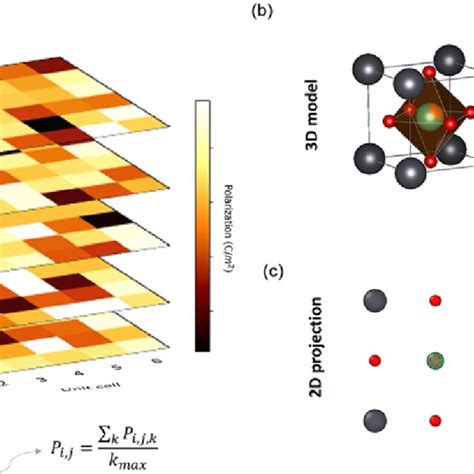 A 3d Polarization For A 6 × 6 × 6 Unit Cell Atomic Model B 3d
