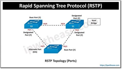 Rapid Spanning Tree Protocol Rstp Ip With Ease
