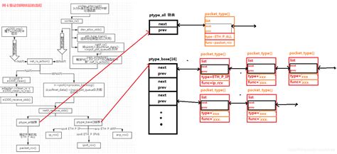 网络协议栈流程图 2632内核yldfree的博客 Csdn博客 网络协议栈流程图 2632内核yldfree的博客 Csdn博客