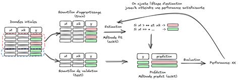 Préparation des données pour construire un modèle Python pour la data science