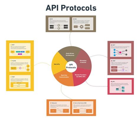 Cst Cyber Sapient On Linkedin Api Protocols Programming Api