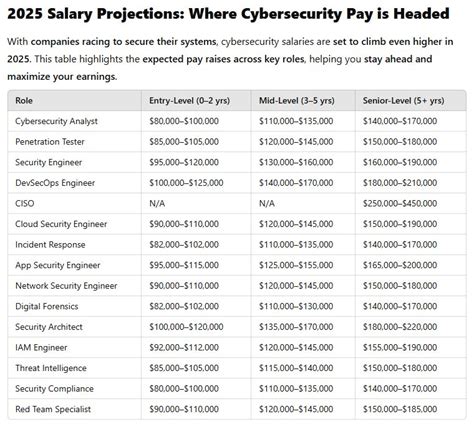 Cybersecurity Devsecops Cloudsecurity Ethicalhacking Salarytrends Refonte Learning