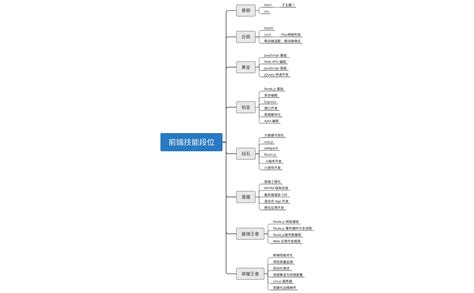 前端知识体系 qing ran Xmind