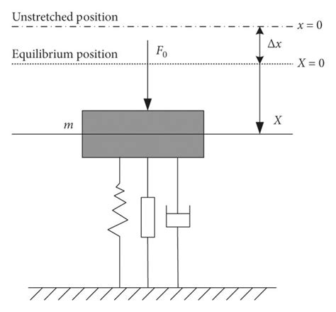 A Single Dof Nonlinear Vis A System Model And B Load Displacement Download Scientific