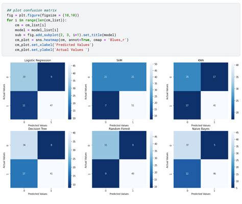 Top 6 Machine Learning Algorithms For Classification By Destin Gong Towards Data Science