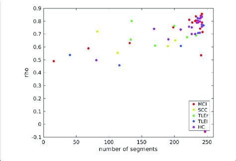 Scatter Plot Of Test Retest Reliabilities For Full Frequency Transfer