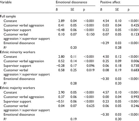 Unstandardized Regression Coefficients B And Standard Errors Se Of