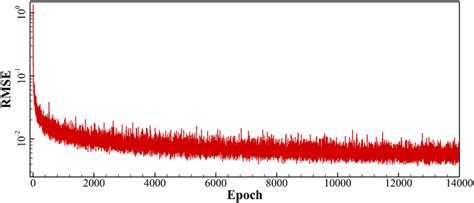 training error decreases with the increasing number of training epochs