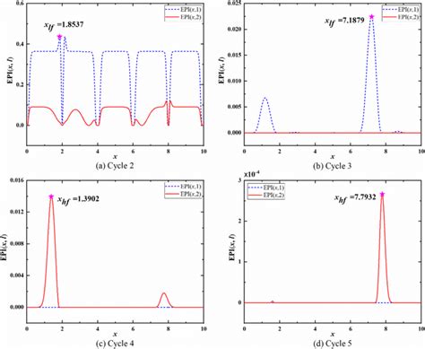 The Epi Function In The Remaining Iterations A Cycle 2 B Cycle 3 C