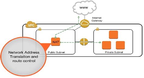 Private Subnet Using Nat Gateways
