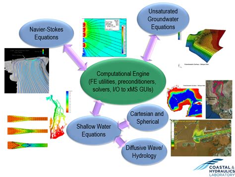 Hydraulic Modelling Meaning At Jim Mcclay Blog